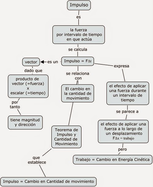 El Impulso y la Cantidad de Movimiento: El Impulso
