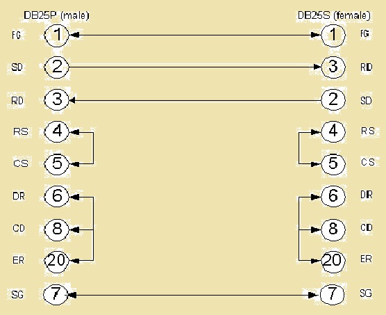 The GE Fanuc CNC controls Serial Cable Connection