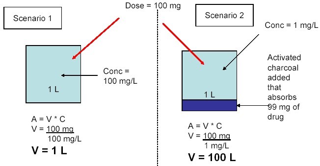 VOLUME OF DISTRIBUTION