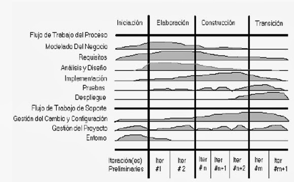 Ingeniería En Software: Modelo Rup