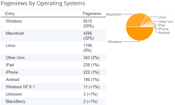 D3.js Tips and Tricks: Some interesting stats on people interested in d3.js