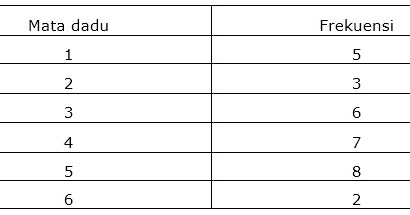 Contoh Soal Rata Rata, Modus dan Median Beserta Jawabannya - Mie Mande