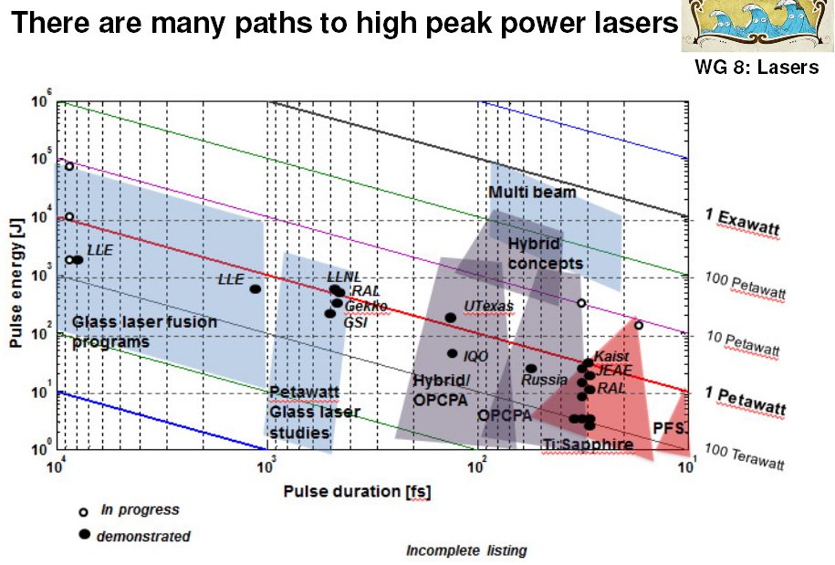 High Energy high repetition Pulse lasers for space propulsion ...