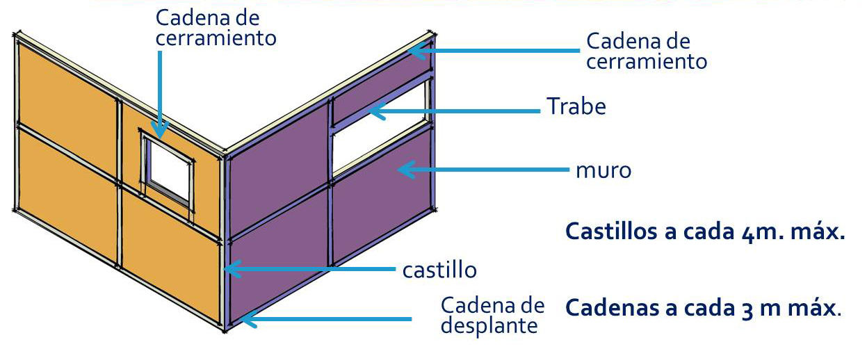 Arquitectura Eduación: Elementos estructurales básicos
