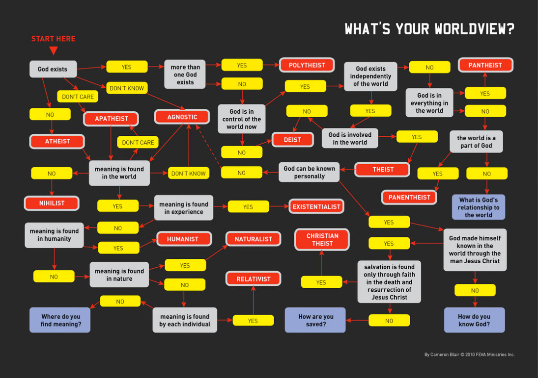 The Centered Librarian: Infographic: What is your worldview?