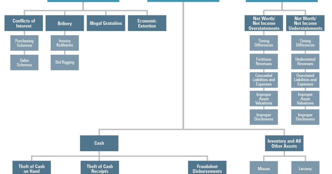 Asih Cahyani: FRAUD TREE