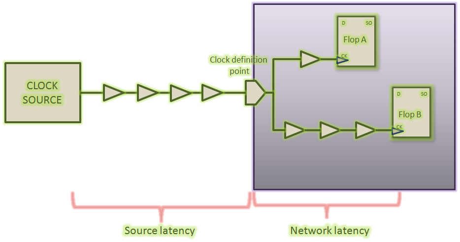 Clock latency