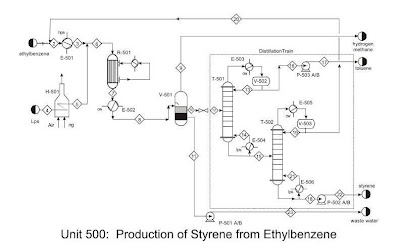 Process flow sheets: Production of styrene from Ethylbenzene