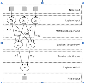 REVIEW JURNAL : PERBANDINGAN METODE JARINGAN SYARAF TIRUAN BACKPROPAGATION DAN LEARNING VECTOR ...