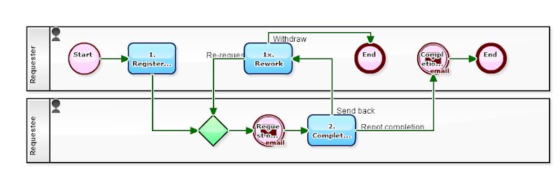 Workflow Sample: Work-Request Flow for Recording the Actual Work Cost