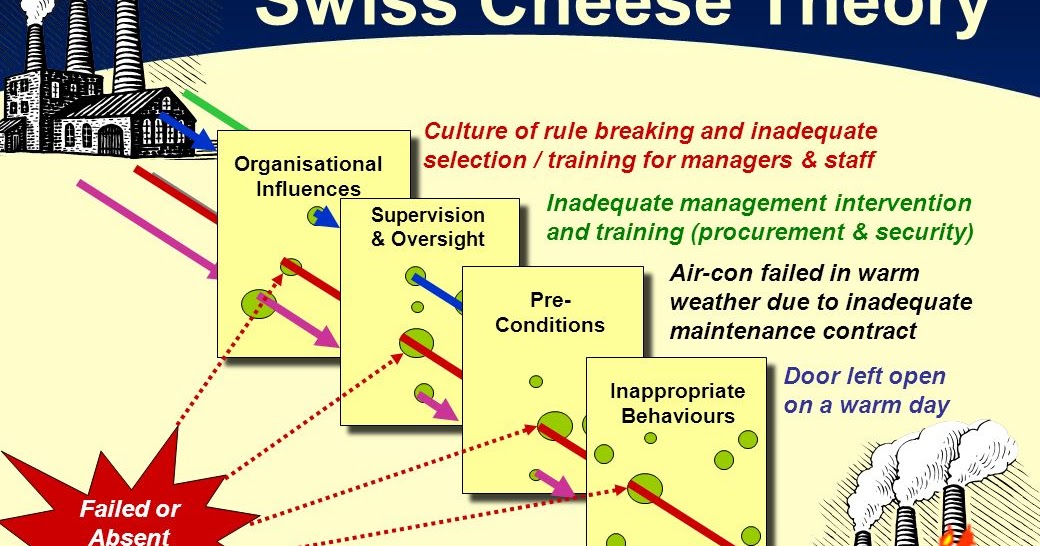 Anak KaTiga: Swiss Cheese Model - Teori Human Factors Keselamatan Kerja