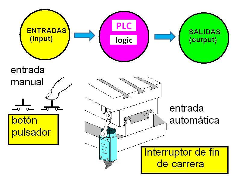 coparoman: CONTROL CON PLC