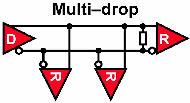 Serial protocols - Instrumentation Engineering