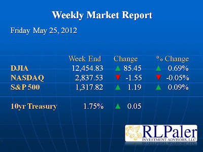 Morning Coffee - Pre-Market Wall Street News: Weekly Market Report