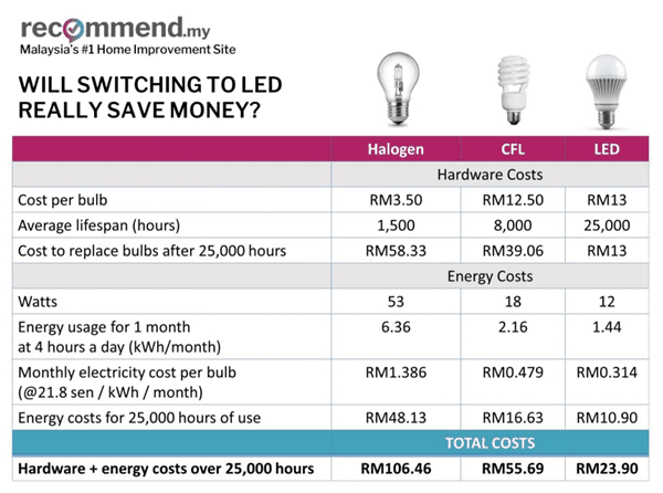 Do LEDs really save electricity and money oh Do LEDs really save ...