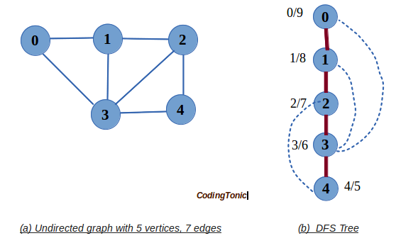 CodingTonic: Depth First Search (DFS) - Graphs