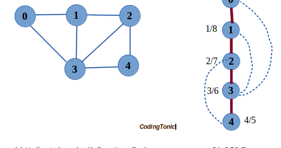 CodingTonic: Depth First Search (DFS) - Graphs