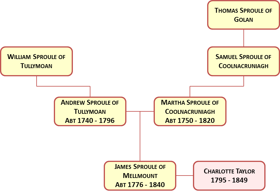 Sproule Genealogy: As One Door Closes… Another one Explodes!