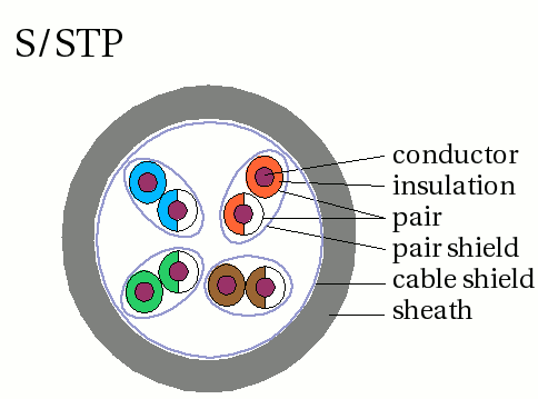 Comparación de cables: Cable STP