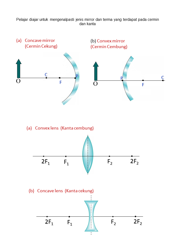 Cermin, Kanta & Imej: Pelaksanaan Inovasi