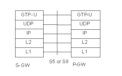 LTE-GTP: Functionality of Different LTE Nodes