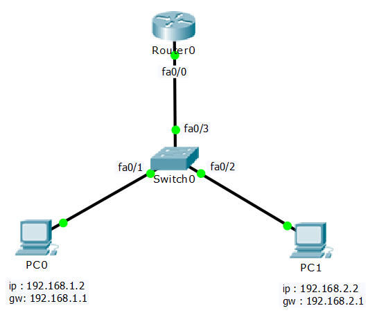TKJ SMKN3 MAUMERE: MEMBANGUN VLAN MENGGUNAKAN SWITCH DAN ROUTER