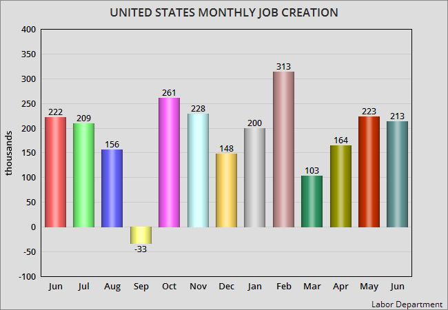 jobsanger: The Unemployment Rate Rises By 0.2% In June