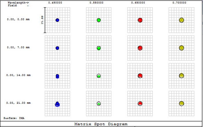 LYNX 290 mm F/2.5 Astrograph: The optical design