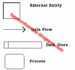 Simbol-Simbol pada Data Flow Diagram | Kajian Informasi