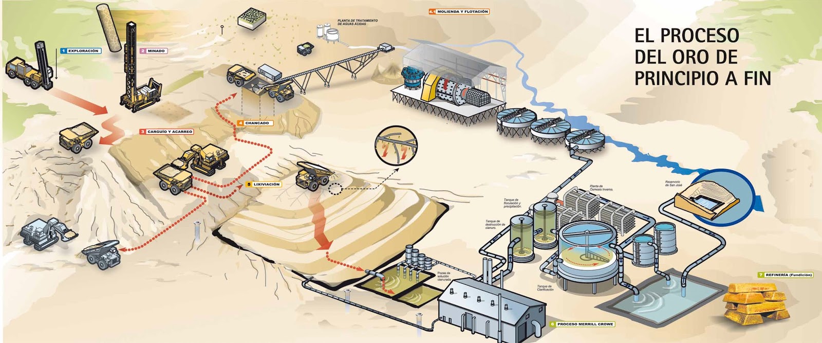 MINERIA-AGROINDUSTRIA: Oro - procesamiento - producción - usos ...