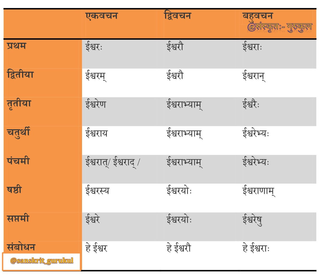 ईश्वरः (भगवान) अकारांत पुर्लिंग शब्द रुप- Ishwar (God) Akarant purling ...