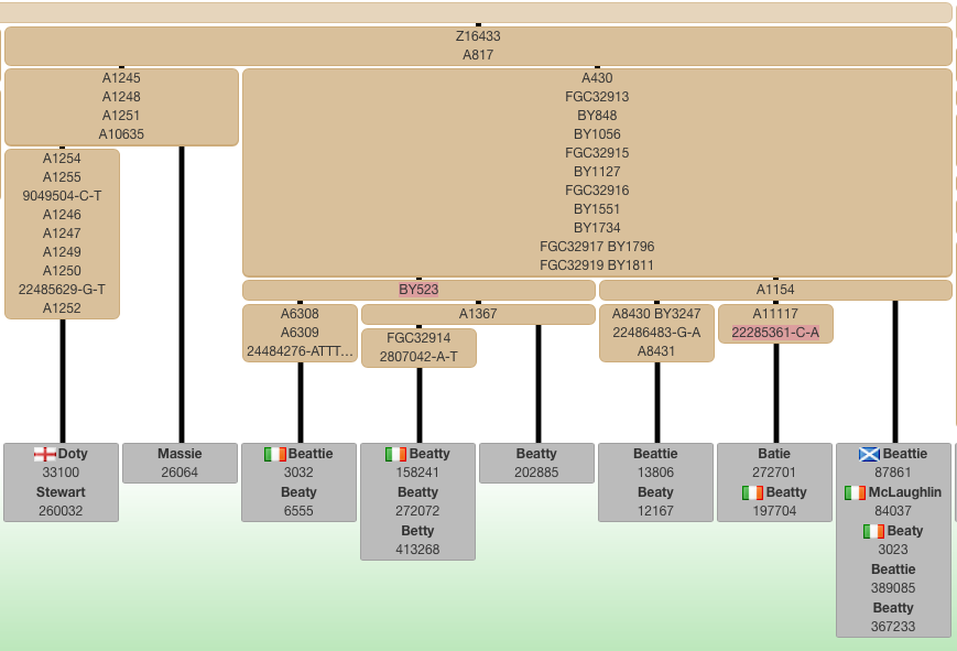 Farrell DNA Project: The Origins of R1b-GF5