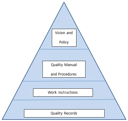 Quality Management System Pyramid Top Trends Of Quality Management