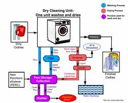 Fego e-Laundry Agency: FLOW CHART ABOUT LAUNDRY