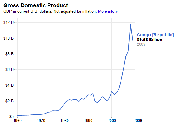 Republic of Congo Economics Project: Congo's GDP