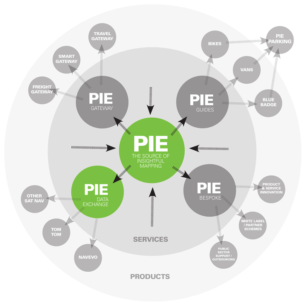 to the point: As easy as PIE