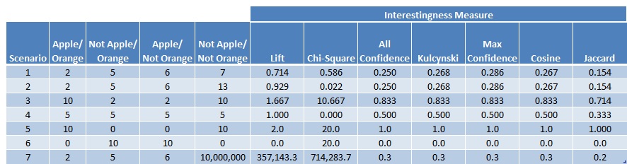 Simple Data Mining: Null-Invariant Measures of Interestingness