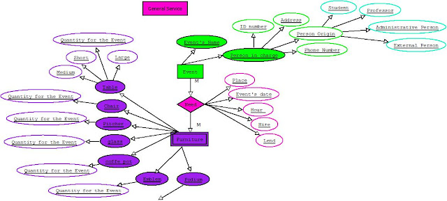 General Service: ENTITY RELATIONSHIP DIAGRAM