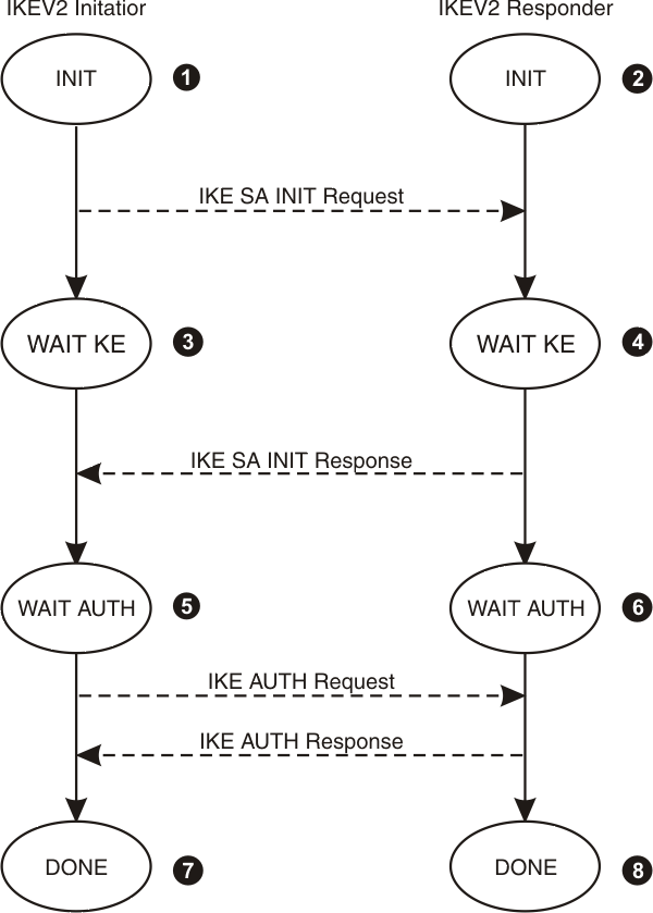 CCIE43413: 【Cisco】【安全】【CCNA】IKEv2建立（IKEv2 Packet Exchange）