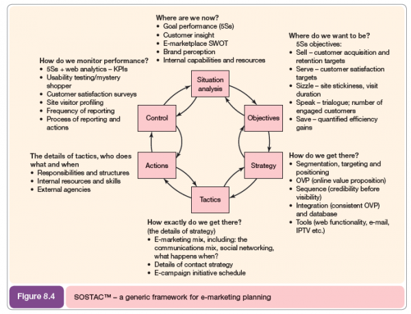 E-Marketing Class Workshops: SOSTAC
