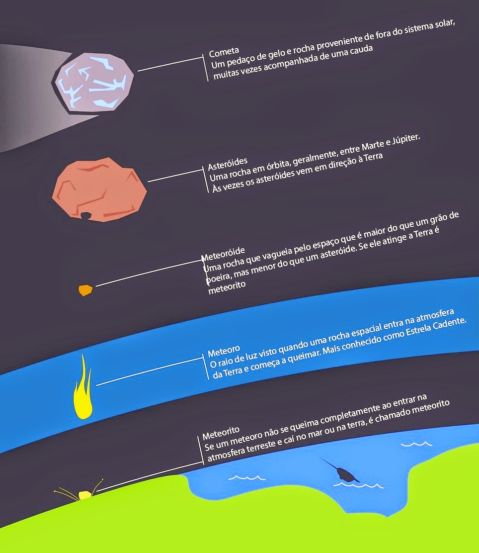 Portal Furnari: METEOROIDES, METEOROS E METEORITOS (Chuvas de meteoros)