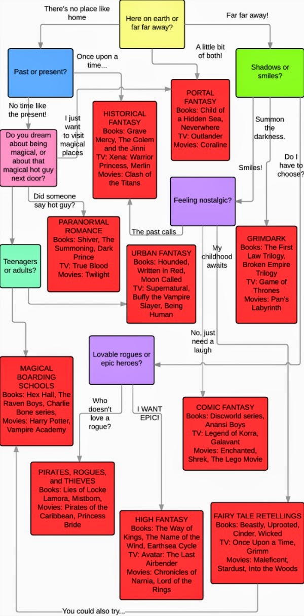 SF/F Subgenre Flowcharts