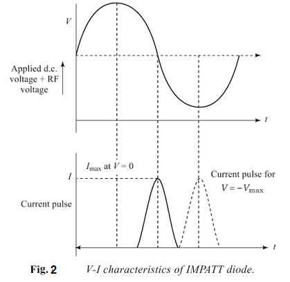 Impatt Diodes