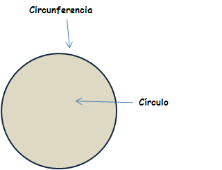 R1NC0N MAT3MA7ICO: Circunferencia y círculo: Longitudes y superficie