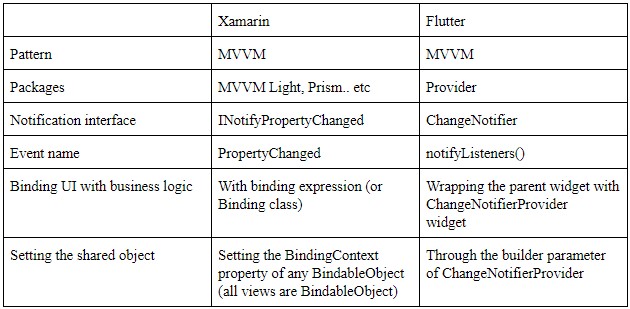 Build Succeeded: MVVM in Flutter for Xamarin developers Build Succeeded: MVVM in Flutter for Xamarin developers