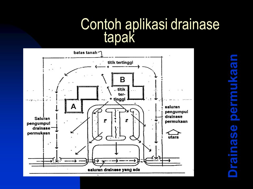 Merencanakan Drainase Pada Tapak untuk daerah perkotaan - MEGATruss global