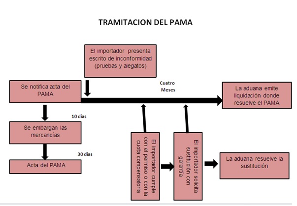 Legislación Aduanera: Procedimiento Administrativo en Materia Aduanera ...
