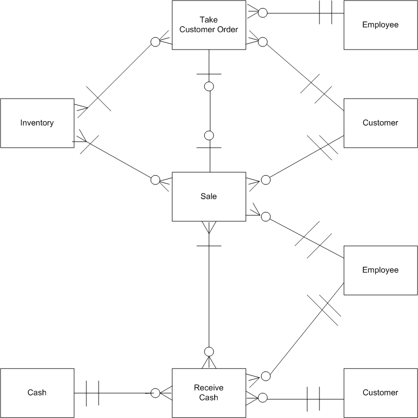 MENGIMPLEMENTASIKAN MODEL REA DALAM DATABASE RELASIONAL