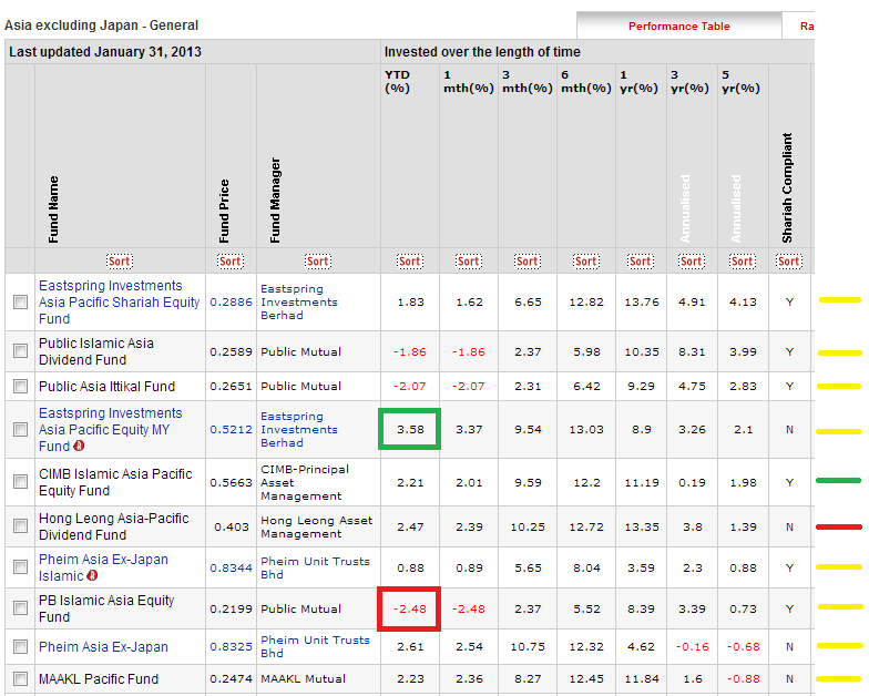 Top 10 Best Performing Unit Trust Funds As of 31st Jan 2013 | I3investor