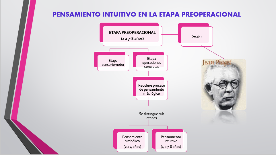 Persona y Sociedad II: EXPOSICIÓN-PENSAMIENTO INTUITIVO EN LA ETAPA PRE ...